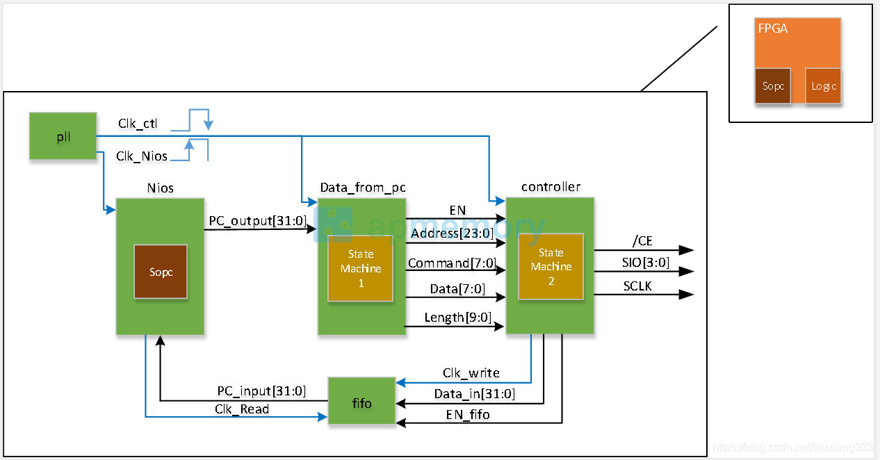 基于FPGA的QSPI PSRAM制器设计及测试实验（1）——原理_qspi协议verilog-CSDN博客