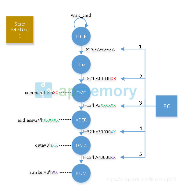 基于FPGA的QSPI PSRAM制器设计及测试实验（1）——原理_qspi协议verilog-CSDN博客