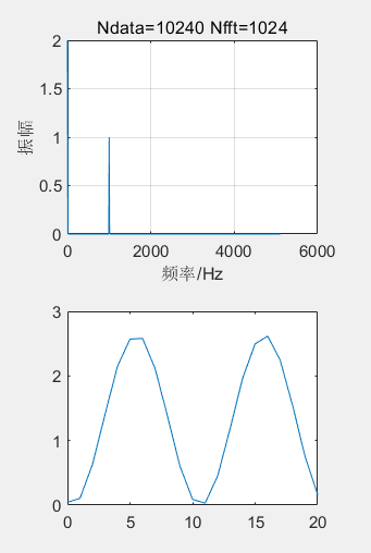 2020电赛E题--非线性失真器程序设计--01--算法仿真与STM32FFT数据验证（附工程源码+gitee链接）_非线性失真电赛-CSDN博客