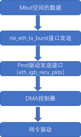 DPDK收发包流程分析（一）_dpdk dma-CSDN博客