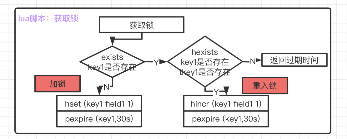 高并发分布式锁--Redis之Redisson和优化_redisson 高并发锁-CSDN博客