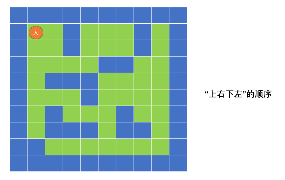 数据结构(python) —— 【22: 用栈解决迷宫问题】_在迷宫外围加一圈围墙python-CSDN博客