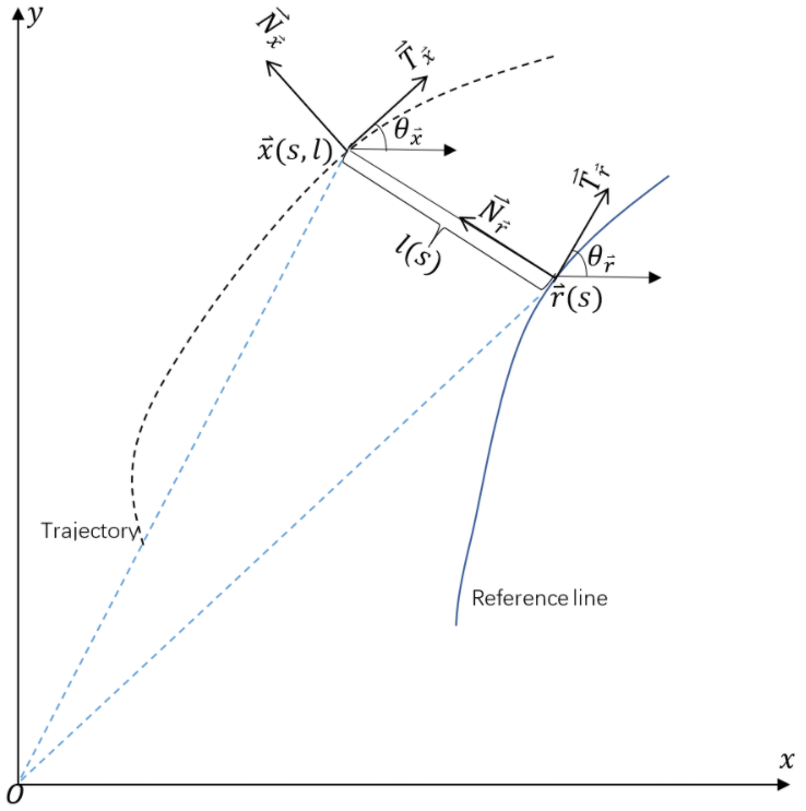 Frenet坐标推导过程整理_frenet公式推导-CSDN博客