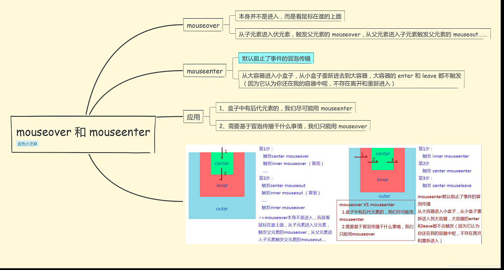 鼠标事件 onmouseover、onmouseenter、onmouseleave和onmouseout-CSDN博客