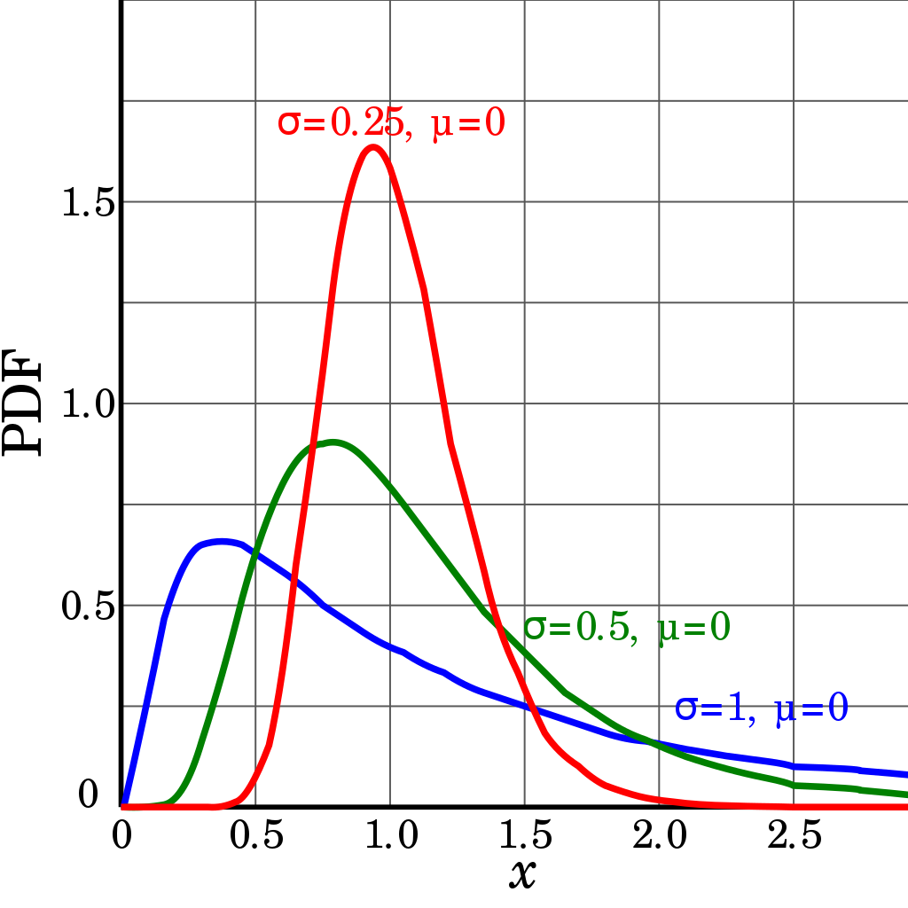 使用Box–Muller transform随机生成服从Gaussian以及log-normal分布的点_box-muller gaussian-CSDN博客