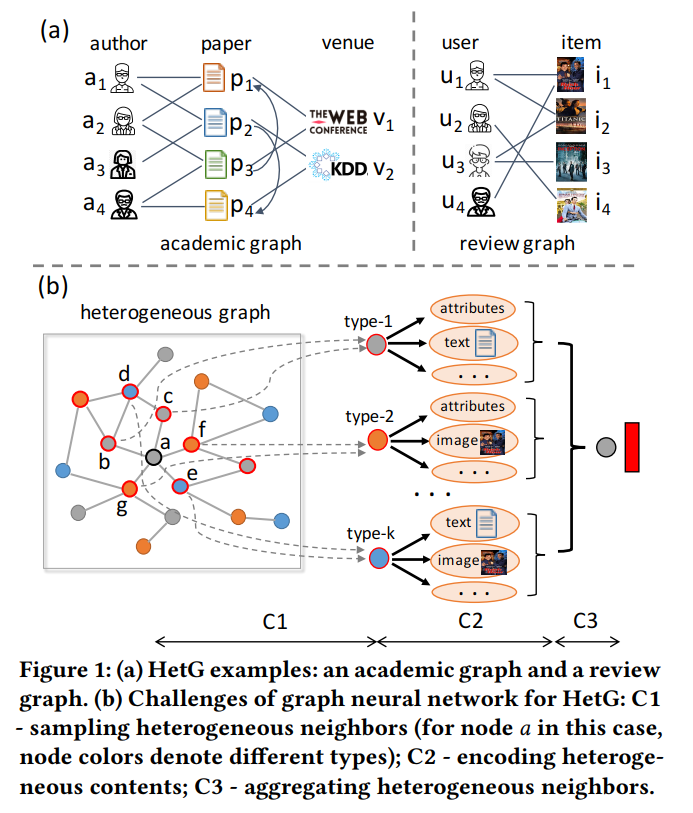 论文笔记：KDD 2019 Heterogeneous Graph Neural Network_explicit message-passing heterogeneous graph ...