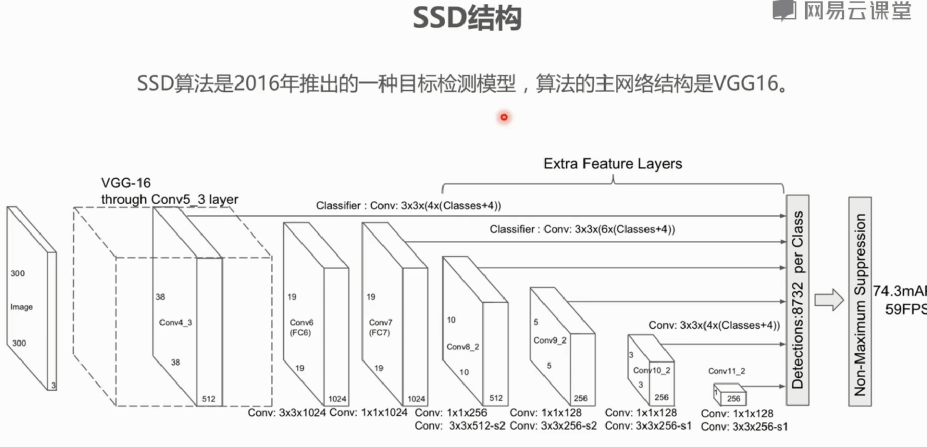 CV目标检测（十）——SSD模型结构_ssd cv-CSDN博客
