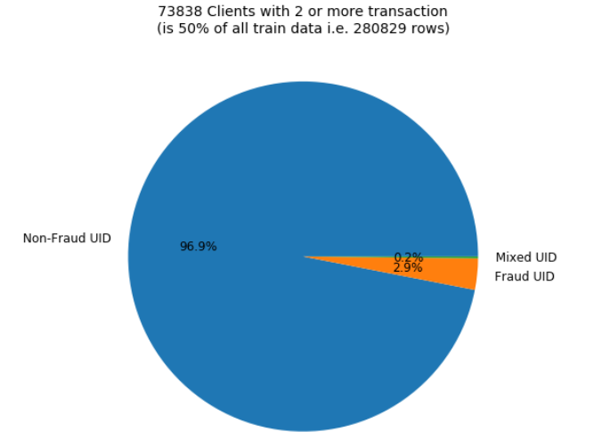 IEEE-CIS Fraud Detection（一）-CSDN博客