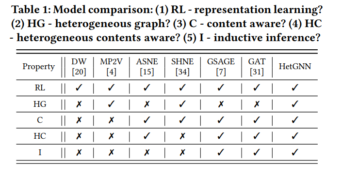 论文笔记：KDD 2019 Heterogeneous Graph Neural Network_explicit message ...