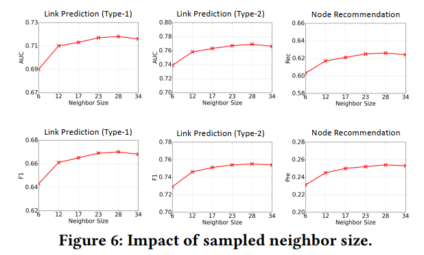 论文笔记：KDD 2019 Heterogeneous Graph Neural Network_explicit message-passing heterogeneous graph ...