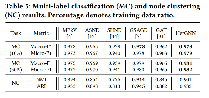 论文笔记：KDD 2019 Heterogeneous Graph Neural Network_explicit message-passing heterogeneous graph ...