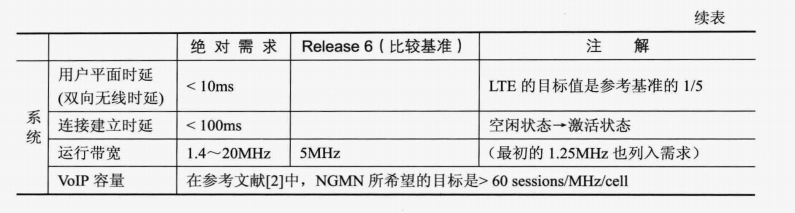 LTE/LTE-Advanced 第1章 背景介绍_lte-umts长期演进理论与实践-CSDN博客