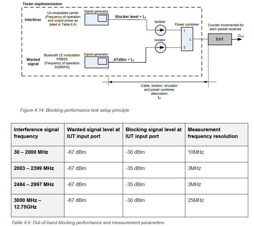 BLE_BQB Test_Blocking Performance, uncoded data at 1 Ms/s_RF-PHY/RCV/BV ...
