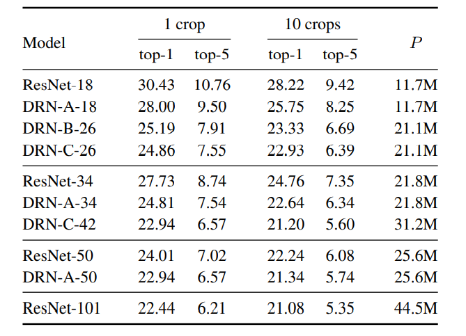 论文笔记——Dilated Residual Networks(DRN)_drn-c-26-CSDN博客