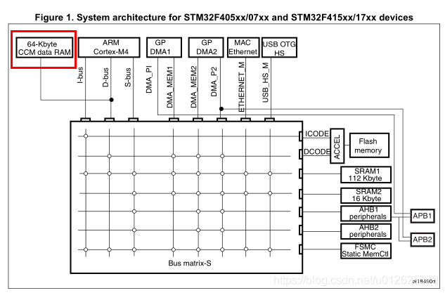 Stm32f4上ccm内存的使用小结ccmram Csdn博客 