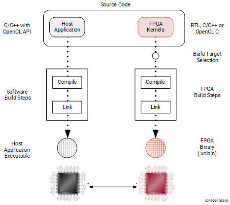 Xilinx Alveo加速卡开发入门_开发alveo板卡不需要知道底层吗-CSDN博客