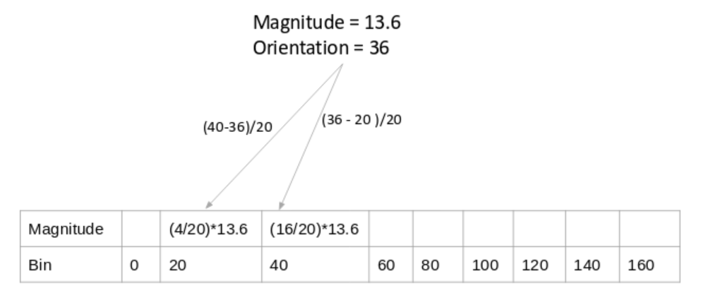 （二）目标检测之 HOG+SVM 算法_hog svm-CSDN博客
