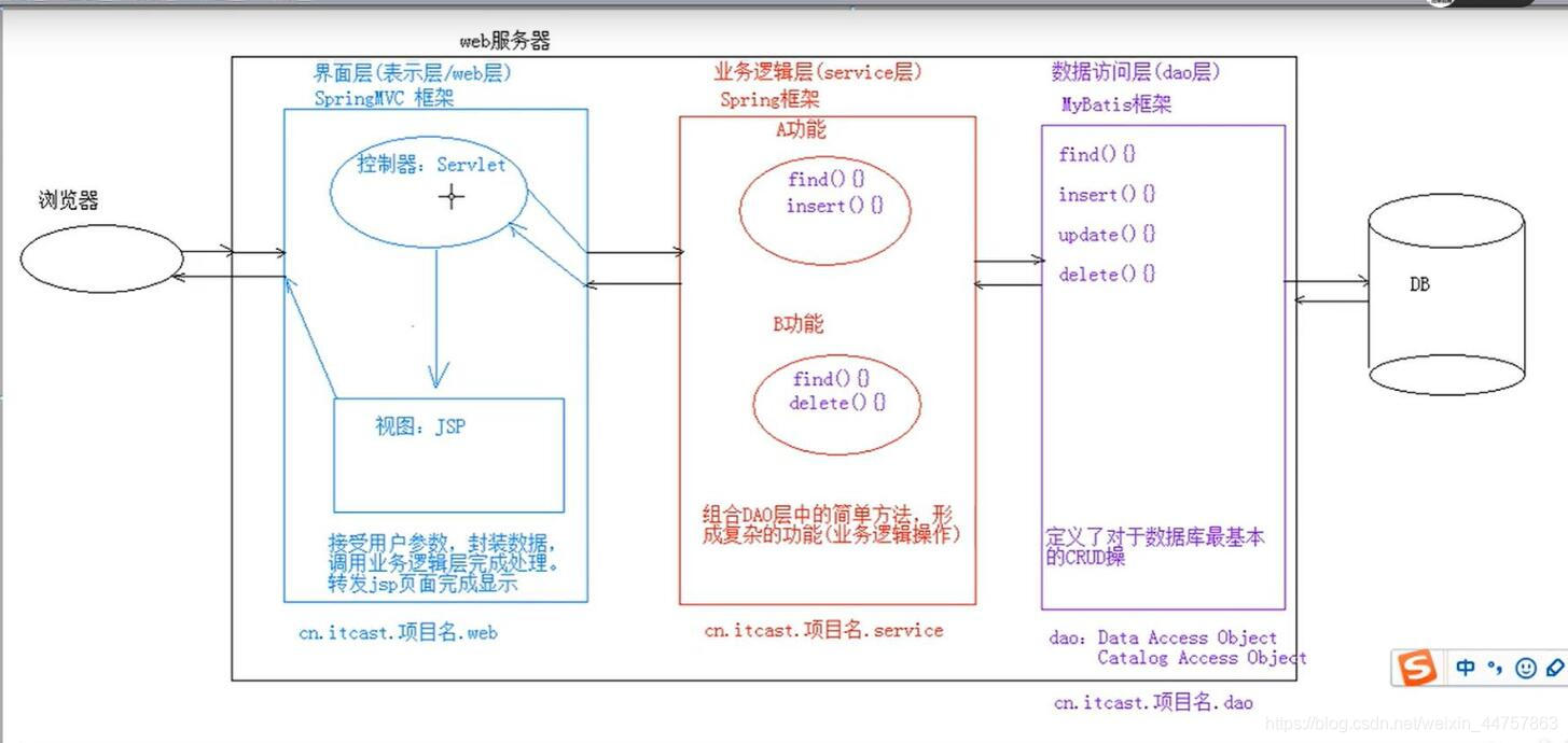 Mvc架构和ssm框架的个人理解mvc框架和ssm框架哪个好 Csdn博客