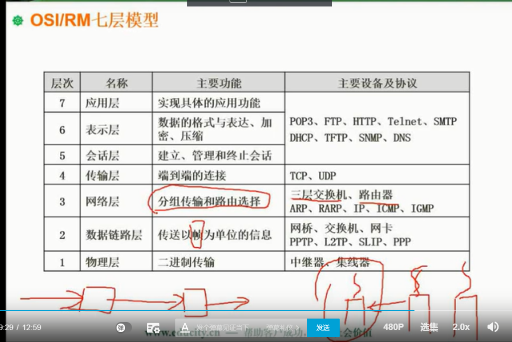 OSI/RM七层模型-CSDN博客