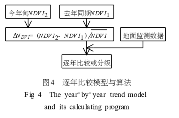 GEE：使用Sentinel-2数据做基于NDVI的长势监测（求5年影像集的NDVI均值，和当前年份的NDVI，两个影像做数学运算）_每年的ndvi是怎么算的-CSDN博客