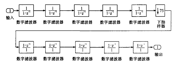 软件无线电_cic滤波器溢出处理-CSDN博客