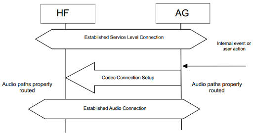 蓝牙电话协议HFP（Hands-Free Profile) SCO建立/释放/在通话中Audio transfer_hfp sco-CSDN博客