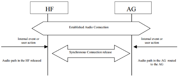 蓝牙电话协议HFP（Hands-Free Profile) SCO建立/释放/在通话中Audio transfer_hfp sco-CSDN博客