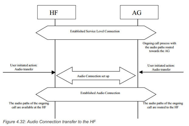 蓝牙电话协议HFP（Hands-Free Profile) SCO建立/释放/在通话中Audio transfer_hfp sco-CSDN博客