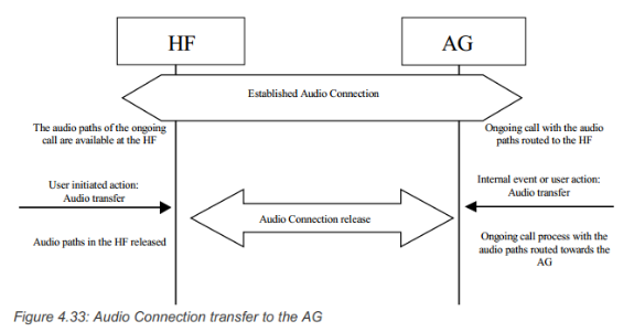 蓝牙电话协议HFP（Hands-Free Profile) SCO建立/释放/在通话中Audio transfer_hfp sco-CSDN博客