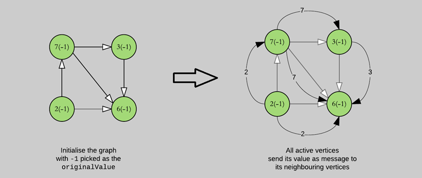 Spark GraphX中的pregel 函数（步骤图解）_spark graphx pregel-CSDN博客