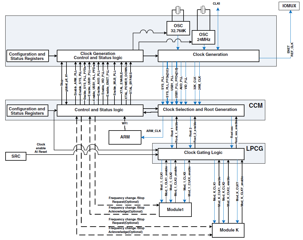 小猫爪：i.MX RT1050学习笔记3-CCM_rt1050 硬件复位-CSDN博客