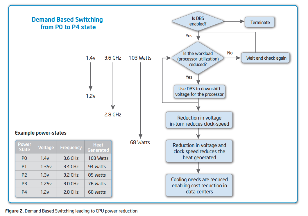 CPU电源管理（P-state）-CSDN博客