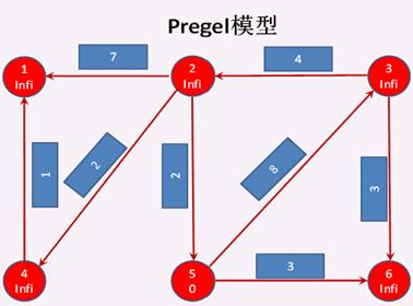 Spark GraphX中的pregel 函数（步骤图解）_spark graphx pregel-CSDN博客
