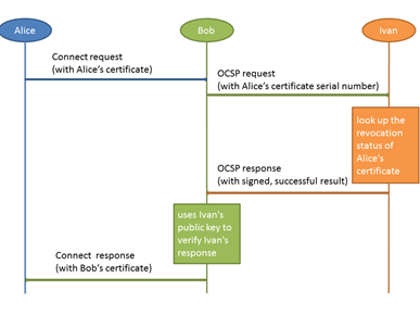 OCSP介绍以及使用OpenSSL编程实现_openssl ocsp-CSDN博客