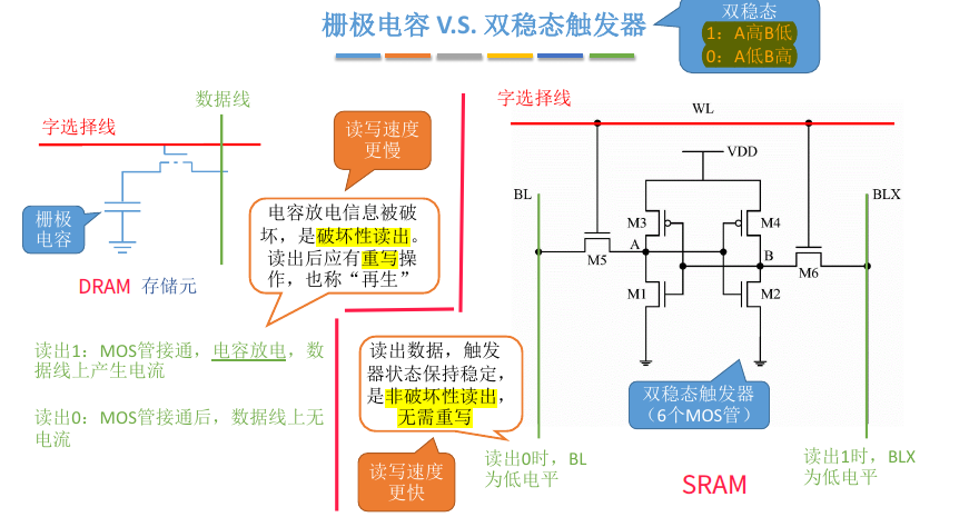 计组之存储系统：2、SRAM(区别、栅极电容、双稳态触发器、DRAM刷新、地址复用)和DRAM(MROM、PROM、EPROM、EEPROM)_asic设计中的sram和触发器实现的存储逻辑的 ...