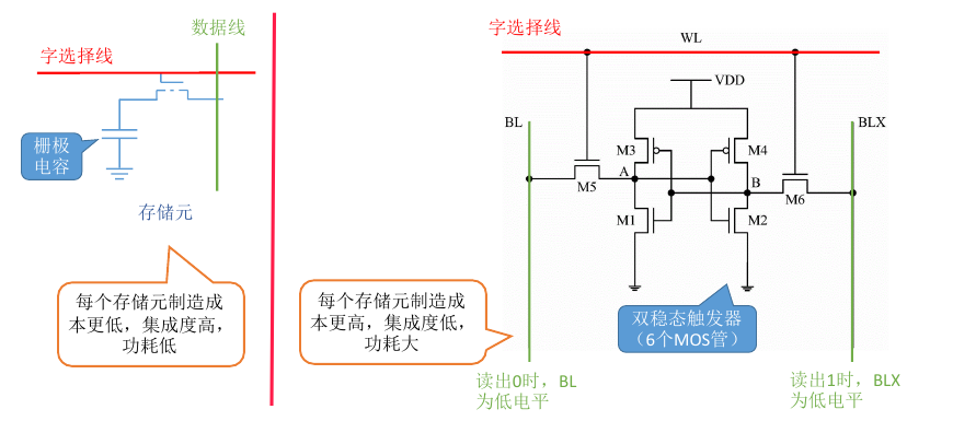 计组之存储系统：2、SRAM(区别、栅极电容、双稳态触发器、DRAM刷新、地址复用)和DRAM(MROM、PROM、EPROM、EEPROM)_asic设计中的sram和触发器实现的存储逻辑的 ...