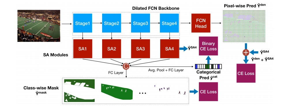 基于注意力的语义分割之PSANet、DANet、OCNet、CCNet、EMANet、SANet等-CSDN博客