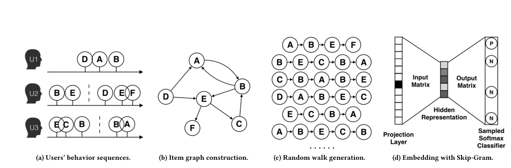 【Graph Embedding】图嵌入的最佳实践—EGES（Enhanced Graph Embedding with Side Information）_enhanced graph ...
