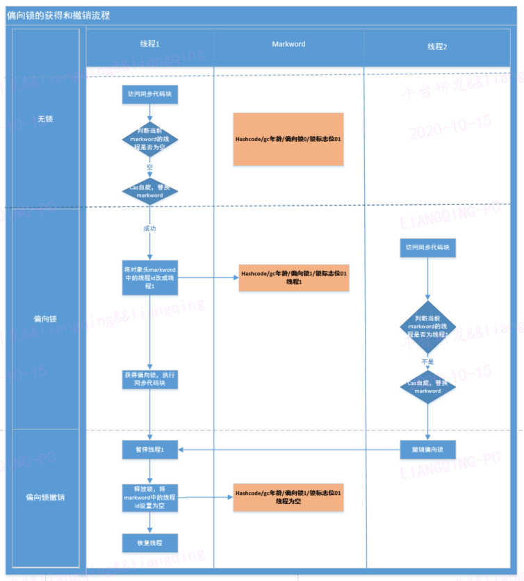 Synchronized锁升级过程图解_java synchronization升级图-CSDN博客