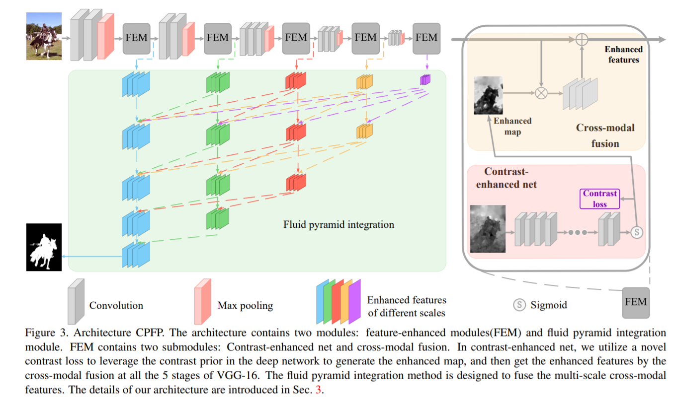 论文阅读笔记_amulet: aggregating multi-level convolutional feat-CSDN博客