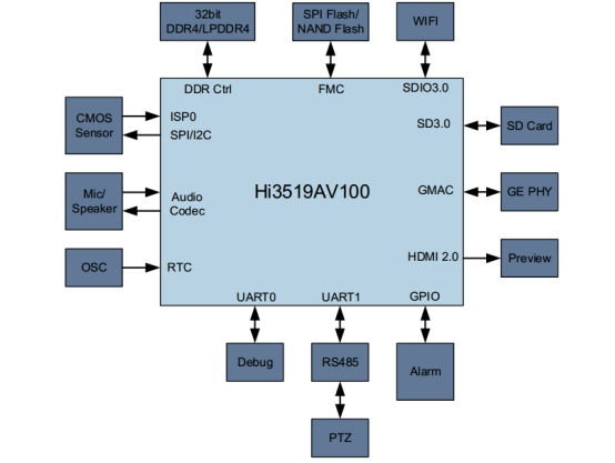 方案分享丨基于海思Hi3519智能 IP 摄像机解决方案_ningmengzier的博客-CSDN博客