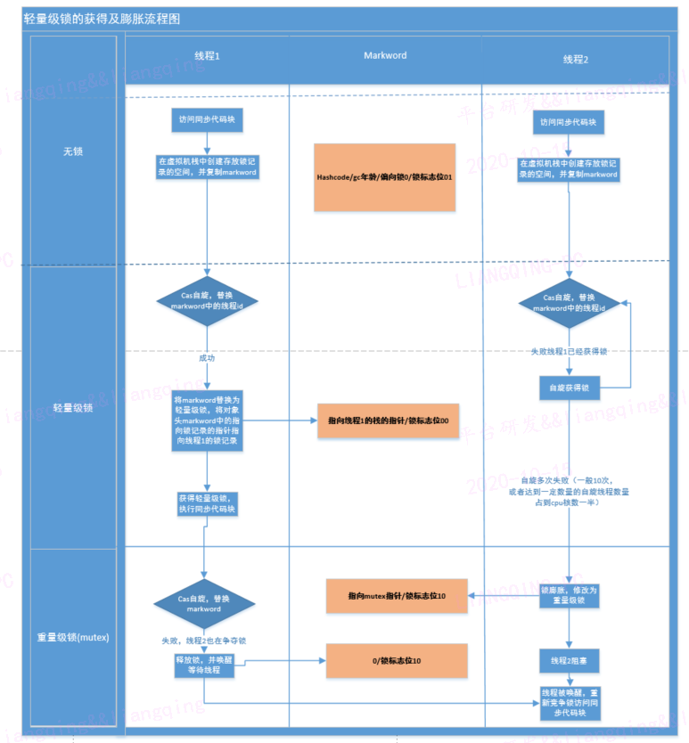 Synchronized锁升级过程图解_java synchronization升级图-CSDN博客