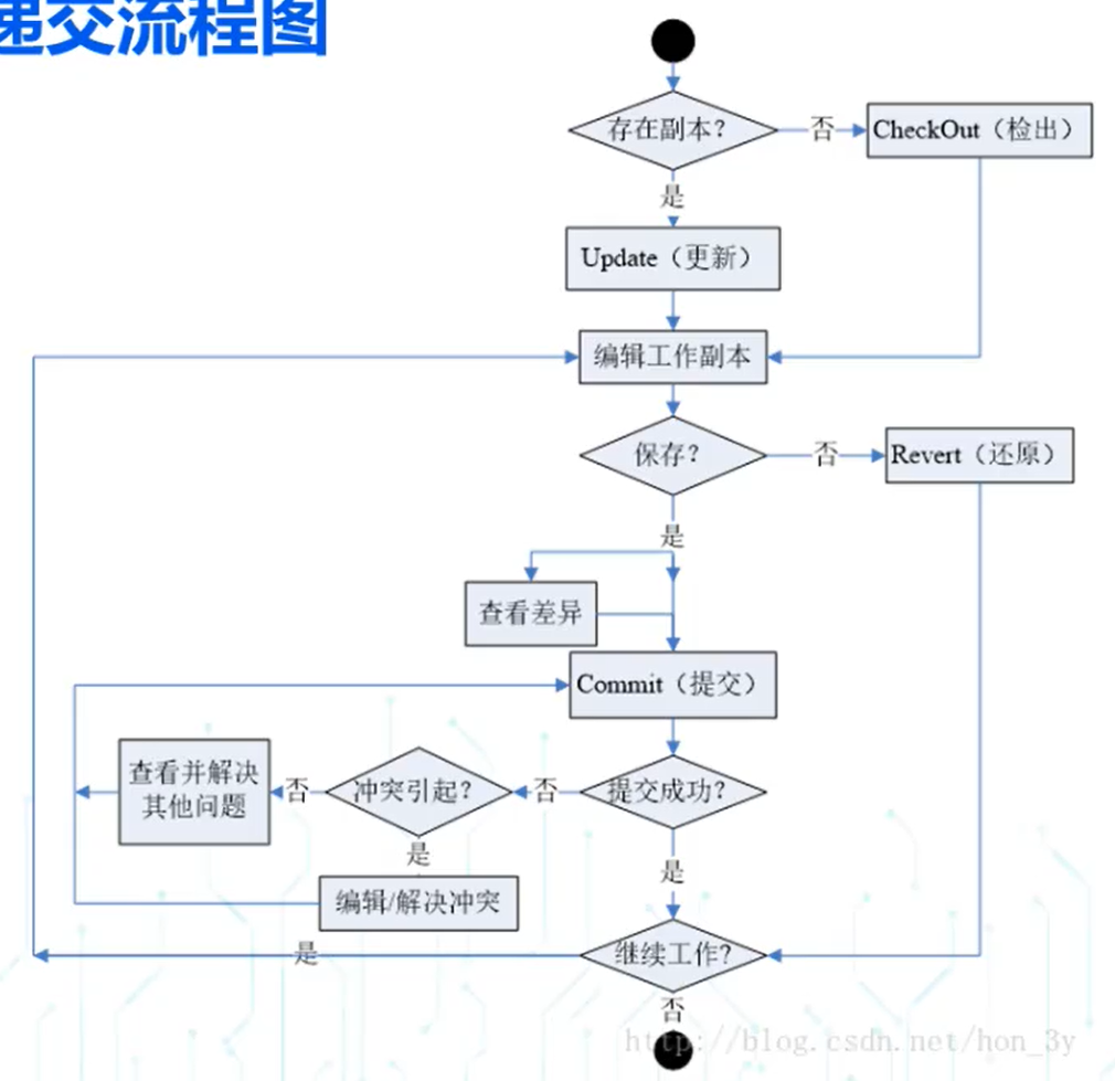 SVN基本介绍、工作原理、基本操作和其他说明_svn是什么工具,工作原理-CSDN博客