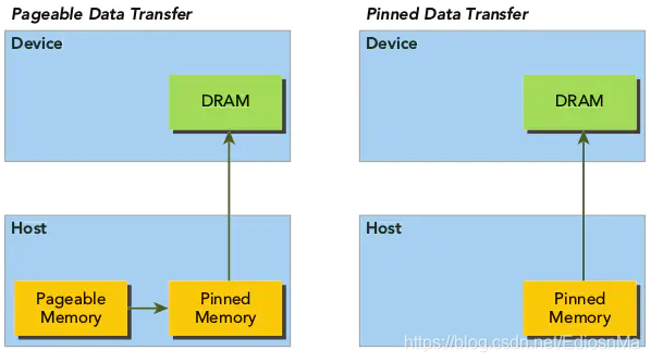 Cuda精讲(4) 性能优化cuda从global Memory中取数需要多少个时钟周期 Csdn博客