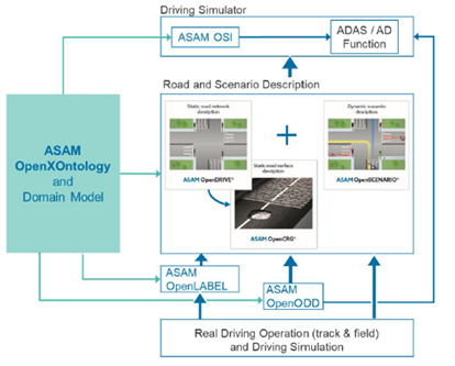 中文版ASAM OpenSCENARIO 1.0标准解读_亮道智能的博客-CSDN博客_openscenario 格式介绍