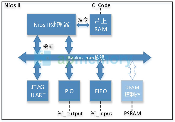 基于FPGA的QSPI PSRAM控制器设计及测试实验（2）——FIFO接口-CSDN博客
