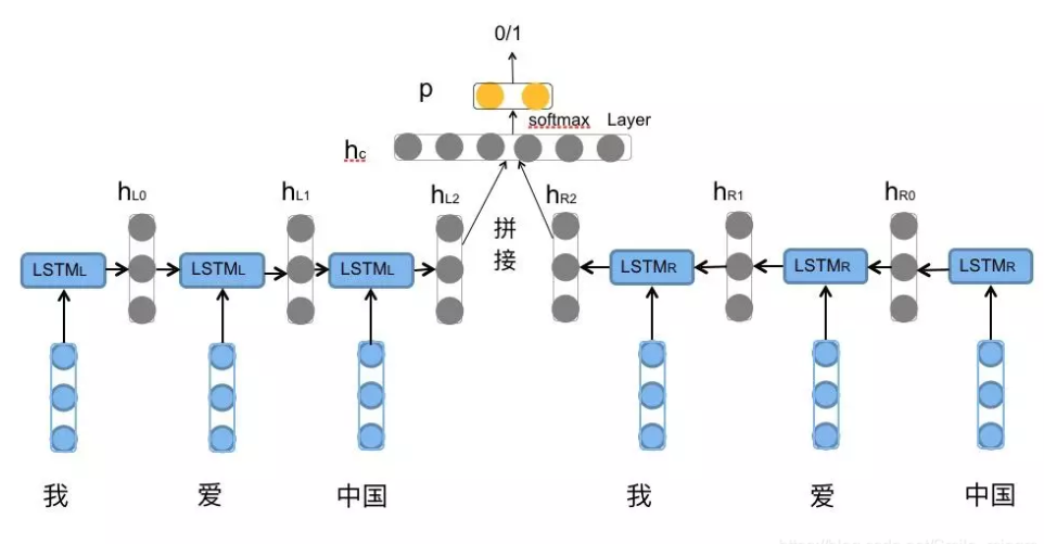 LSTM 和 Bi-LSTM_lstm和bilstm-CSDN博客