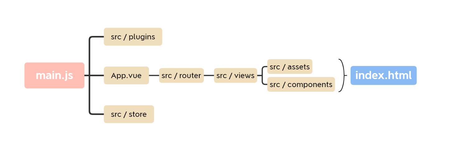 Vue全家桶 · Vue CLI（四）】Vue项目的详细目录结构解析_vue 项目下dist目录-CSDN博客