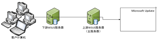 Windows Server2016搭建WSUS并且连接机器使用_wsus服务器最多能连多少台服务器-CSDN博客