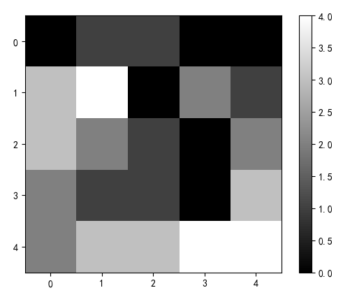 python opencv读取灰度图并用matplotlib显示灰度图的正确做法_cv2图片灰度花白色字体怎么现实-CSDN博客